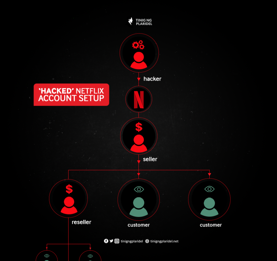 Who’s watching? ‘Hijacked’ Netflix accounts reveal weak PH ...